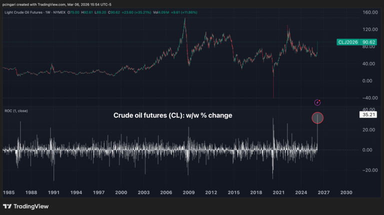 Iran war sends oil to $90, jobs shock compounds fears: This week on ...