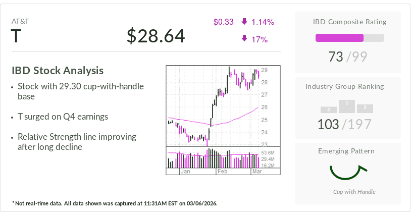 AT&T, IBD stock of the day, near buy point after surging on earnings