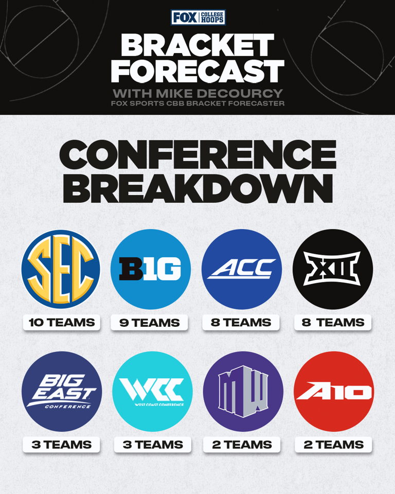 2026 NCAA tournament projections: Michigan State holds strong; Big Ten ...