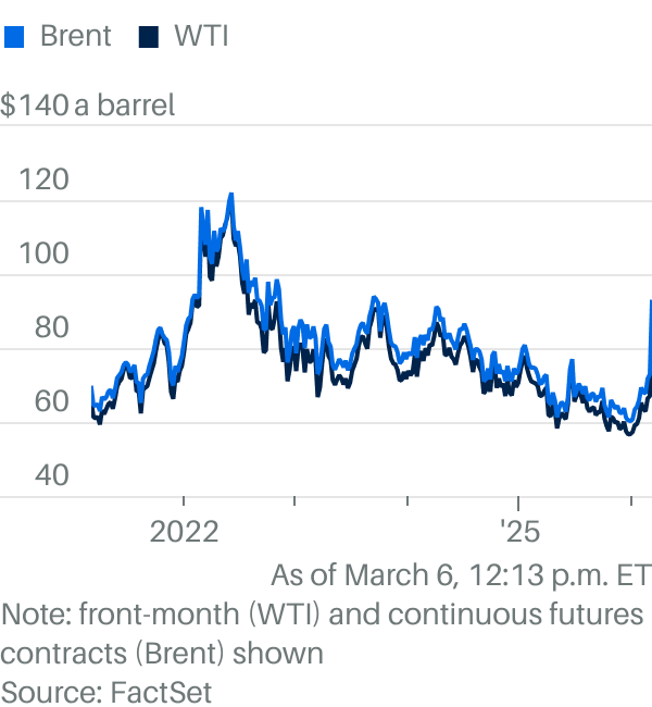 Oil prices soar past $90. Trump demands ‘unconditional surrender’ from ...