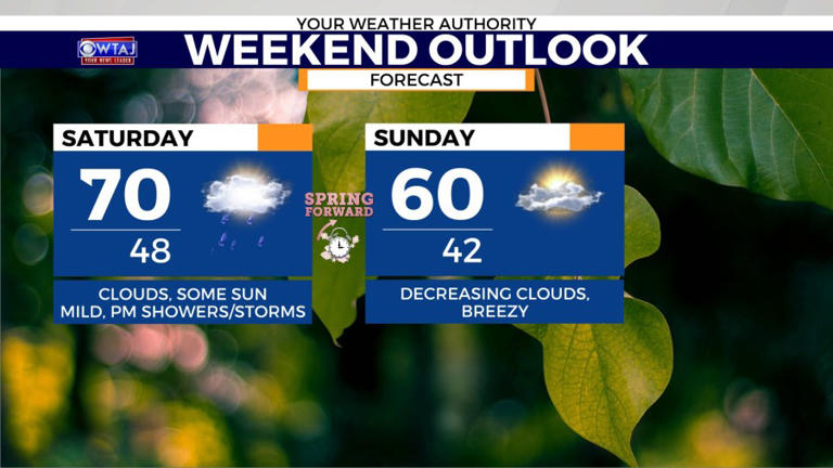 Warming up into the weekend, strong storms Saturday evening