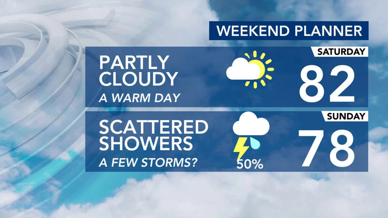 Friday reaches record warmth; 83 degrees exceeds March 6 record