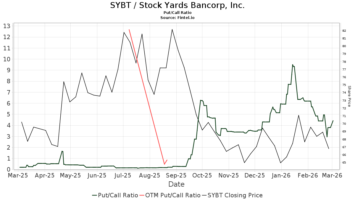Hovde Group upgrades Stock Yards Bancorp (SYBT)