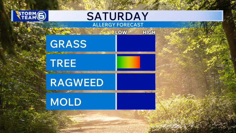 Knoxville weather: A warm and breezy day ahead of evening storms