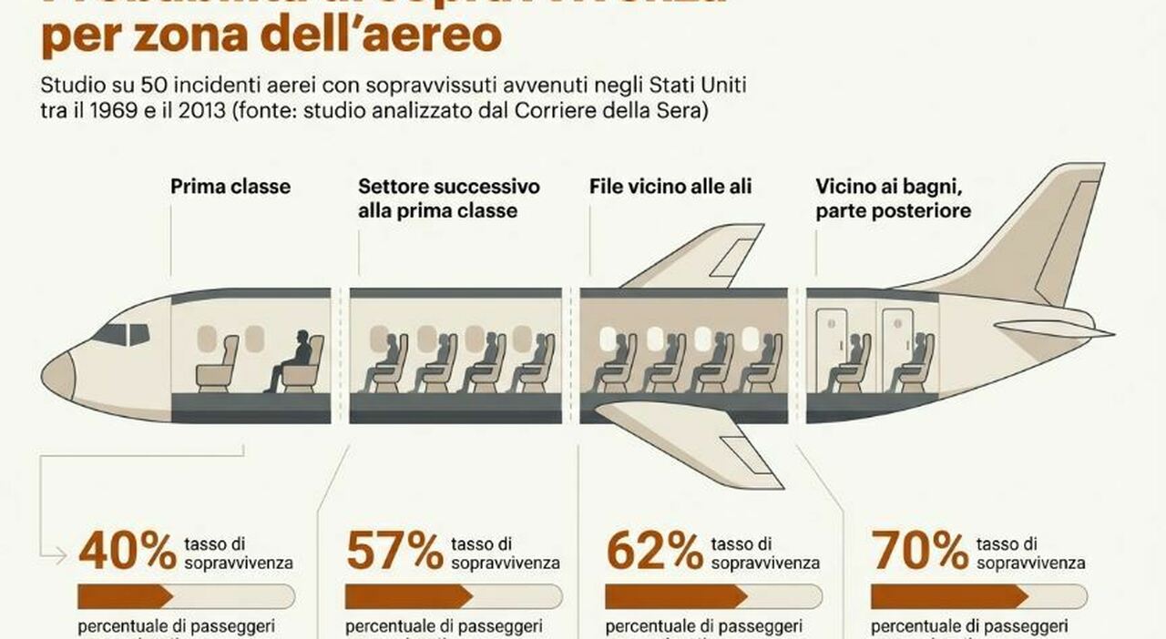 Attacchi agli aeroporti, qual è il posto più sicuro in aereo in caso di ...