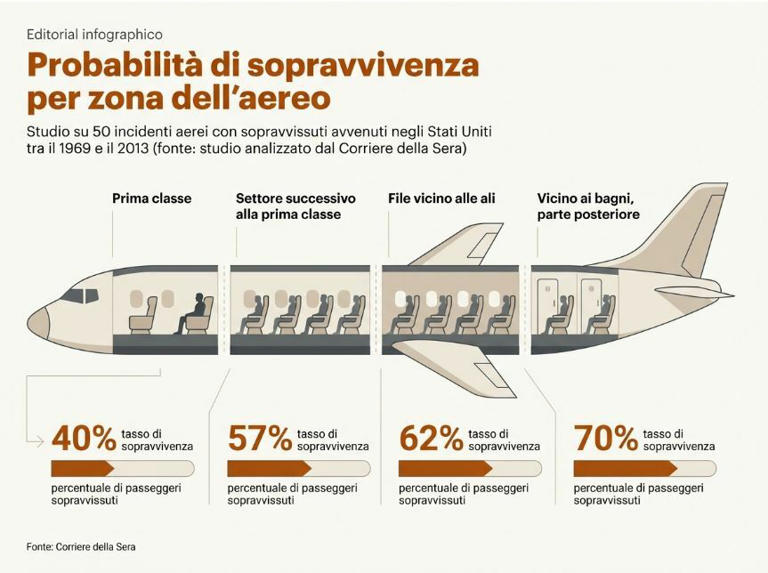 Attacchi agli aeroporti, qual è il posto più sicuro in aereo in caso di ...