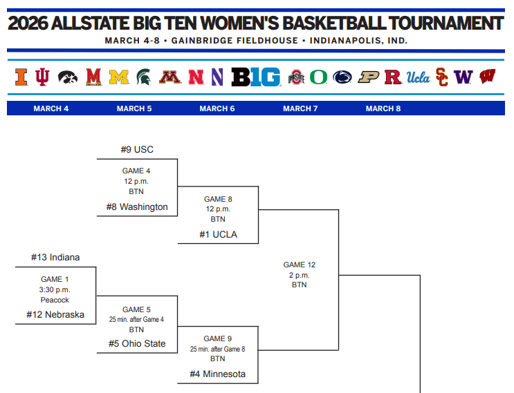 2026 Big Ten women’s basketball tournament bracket