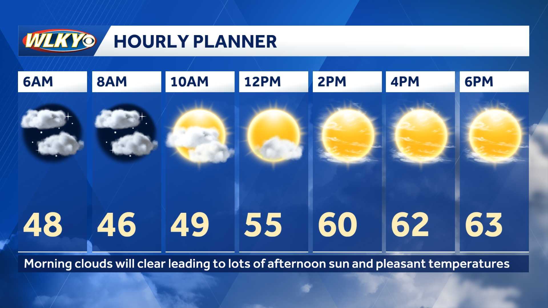 Sunny and drier weather returns Sunday into the start of next week