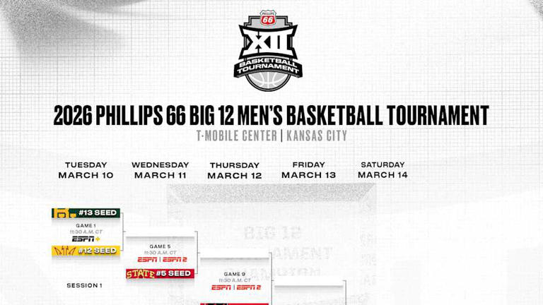 Big 12 Conference bracket matchups, dates, and start times