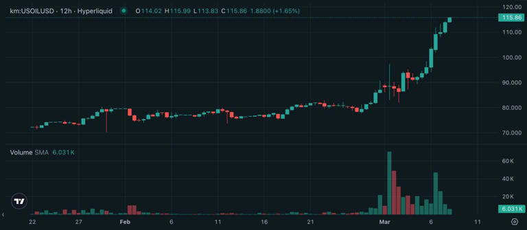 Crude oil price surges to $115 on Hyperliquid as Kuwait, UAE slash ...