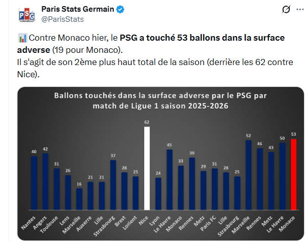 PSG vs Monaco – Key stats from the Parisian miss