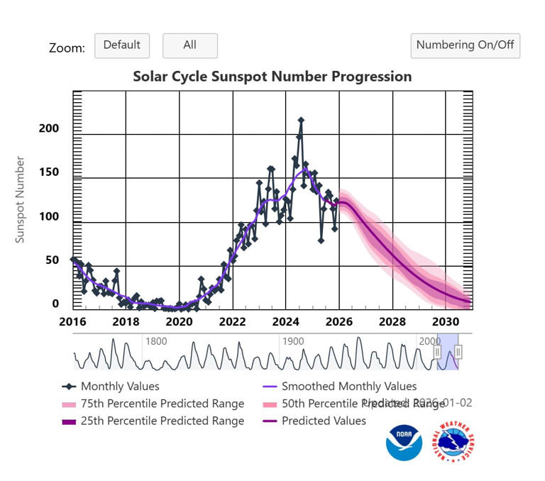 The sun’s solar activity peaks this March, boosting chances of stunning ...