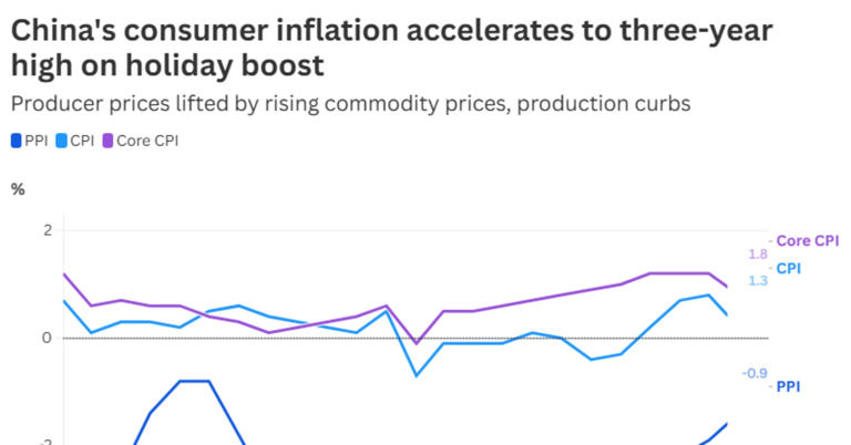 China consumer inflation hits three-year high as producer deflation eases