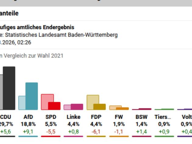 Vorläufiges Endergebnis der Landtagswahl BW 2026: Live-Grafik zeigt Details