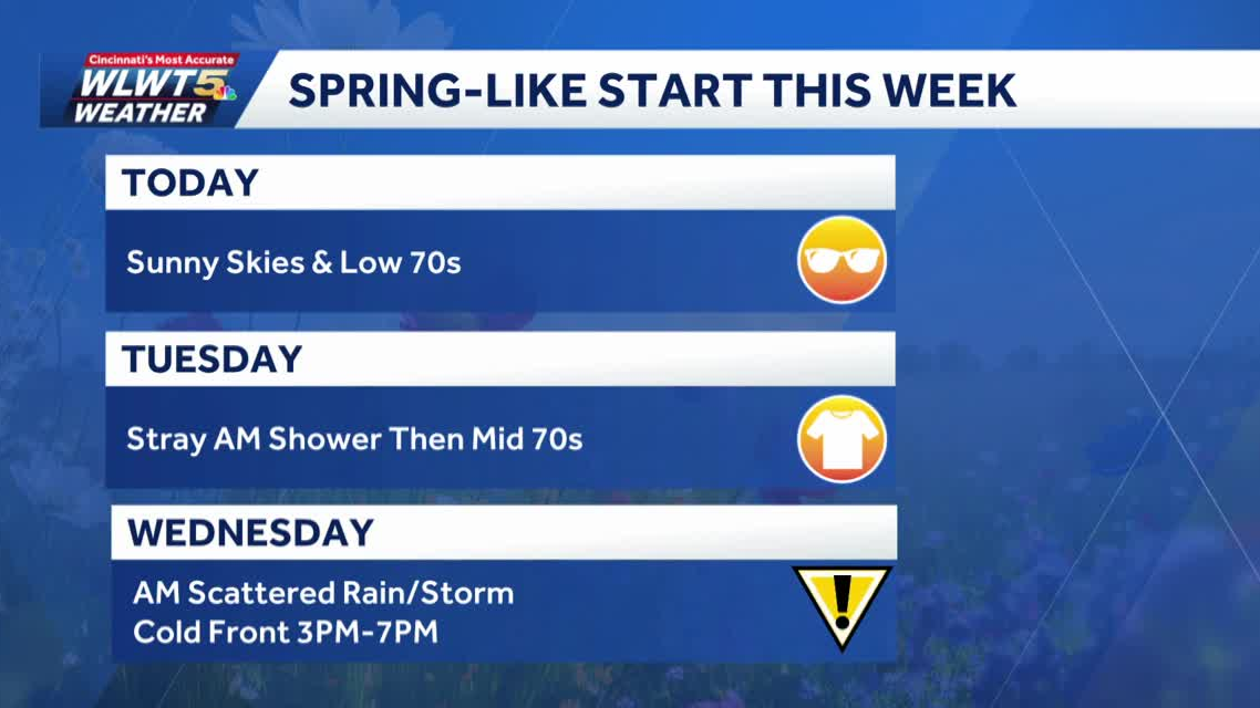 Weekly weather planner: Warm, then storms, for spring-like feel across ...