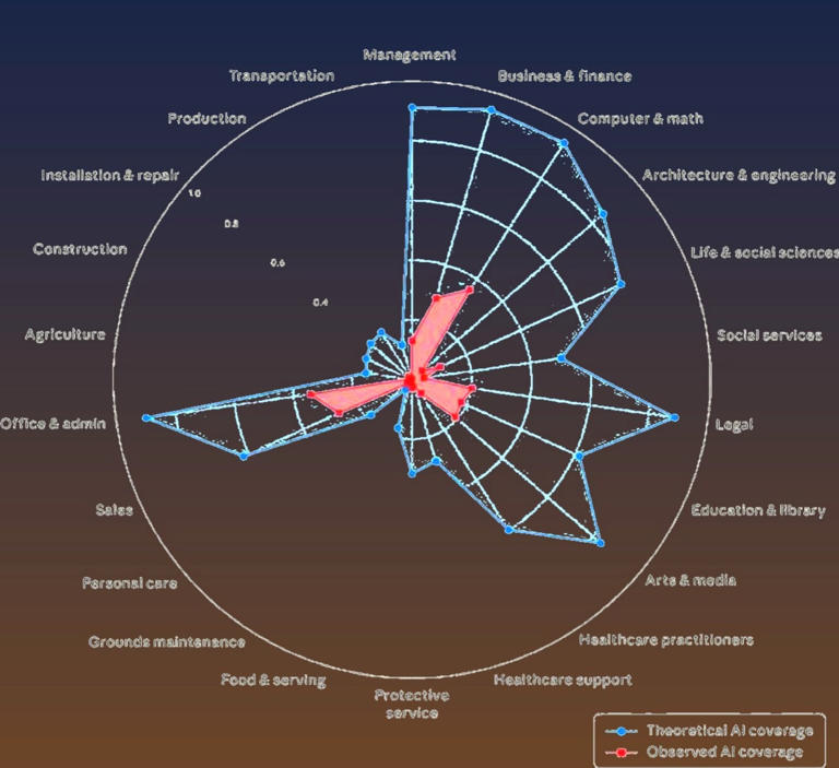 Is your job in the red zone? The Anthropic AI chart shows which careers ...
