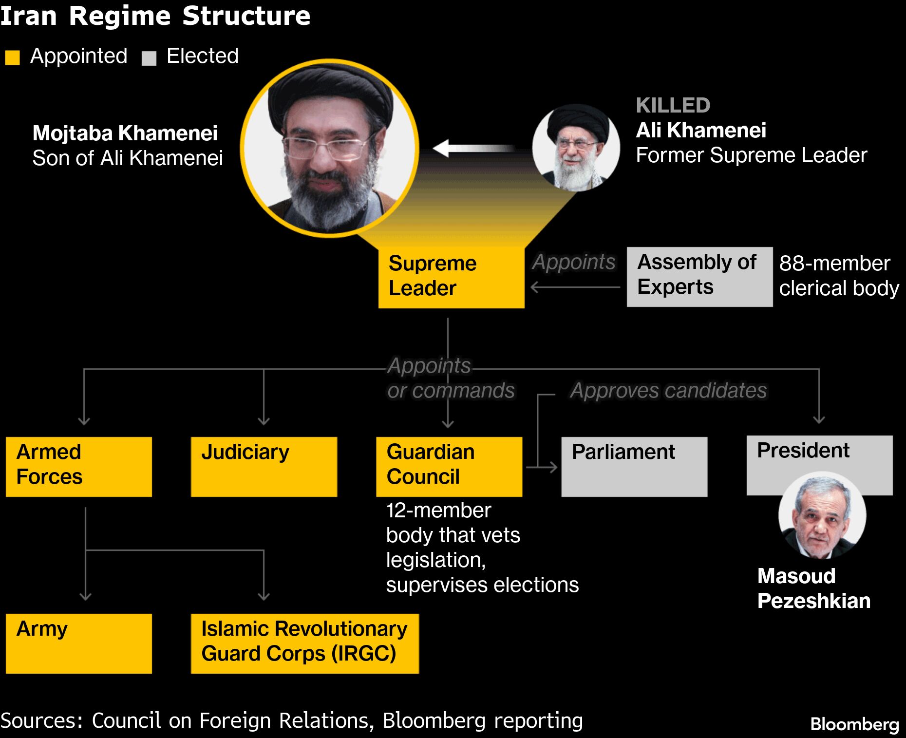 Iran signals no letup in war as Khamenei’s son made leader