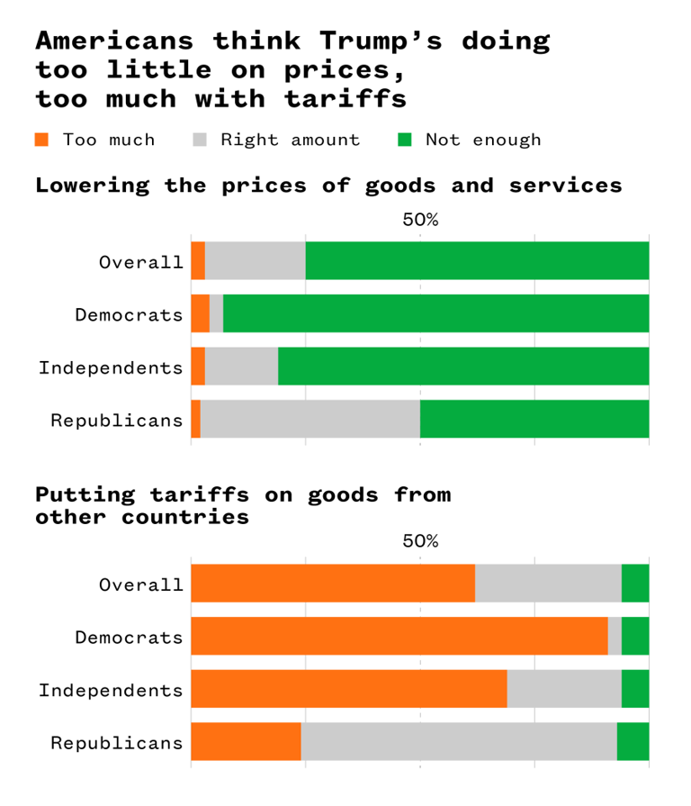 Trump’s bragging about the economy doesn’t match reality — and ...
