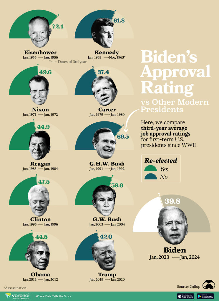 Gallup to stop tracking presidential approval ratings
