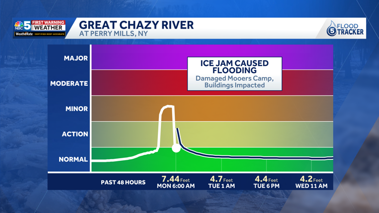 Water levels rise along rivers in New York, Vermont due to ice jam flooding