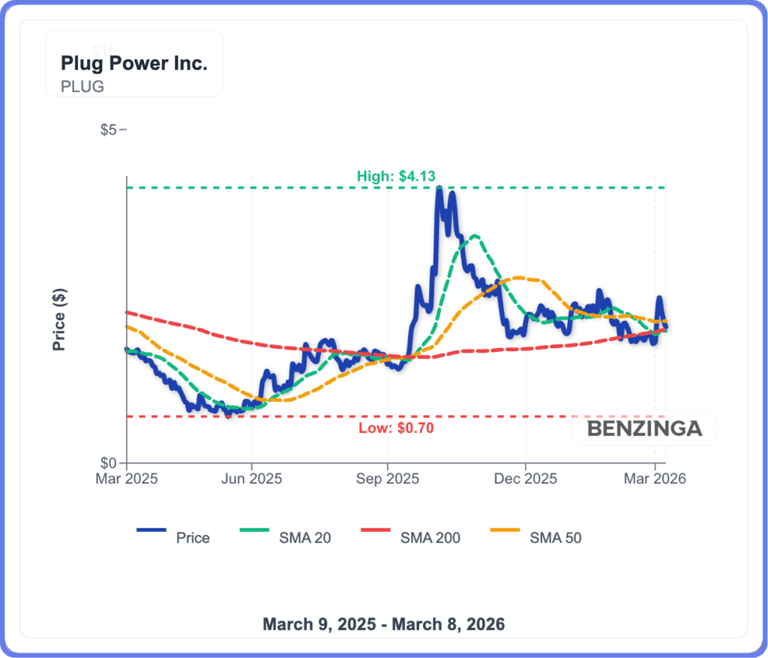 Plug Power stock falls as geopolitical tensions weigh on markets