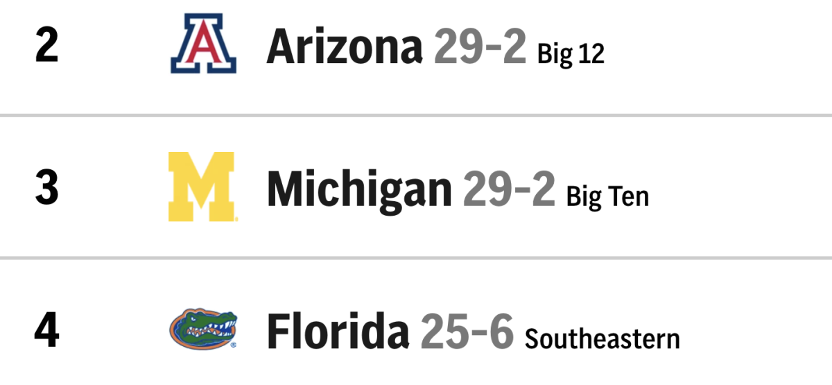 Final regular season college basketball AP poll top 25 released