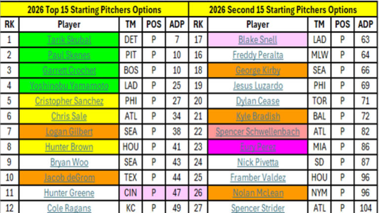 Fantasy baseball starting pitcher cheat sheet & rankings: Top breakouts ...