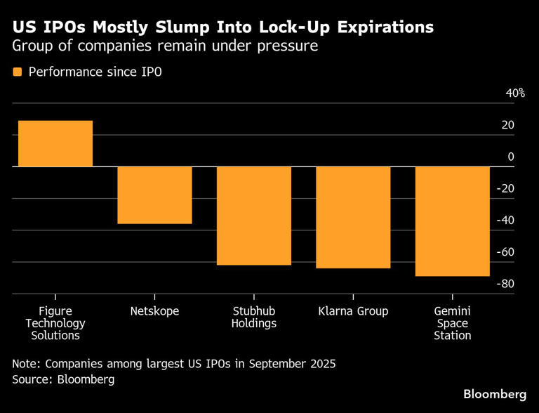 Beaten down IPOs face 'negative feedback loop' after lock-ups