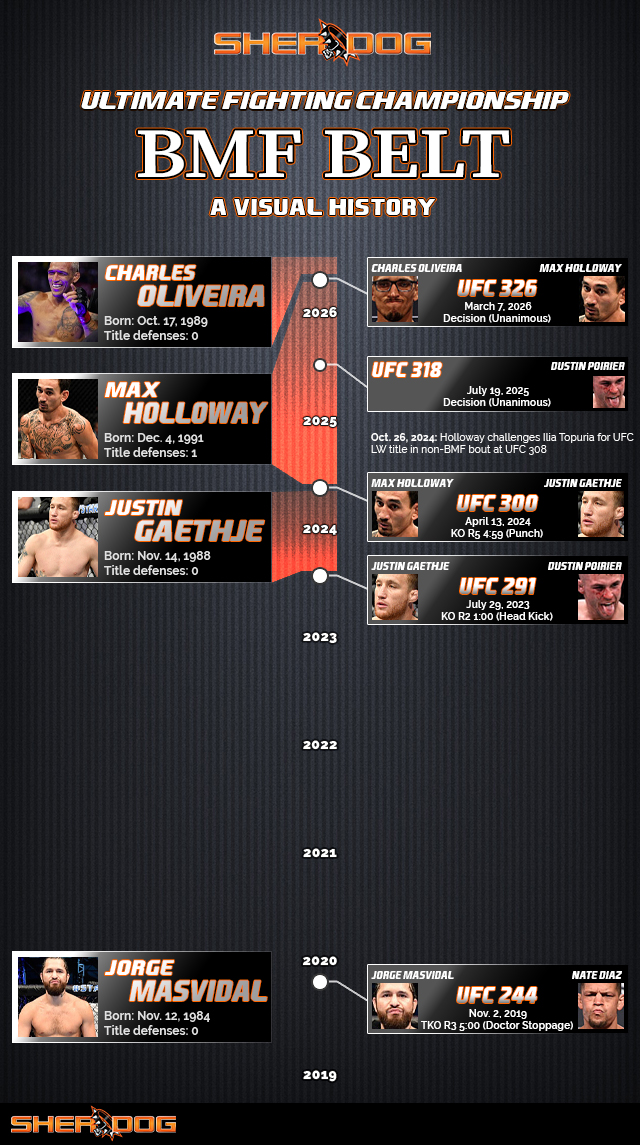 The UFC BMF title: A visual history