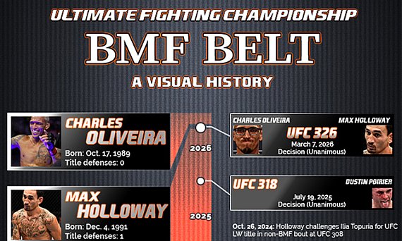 The UFC BMF title: A visual history