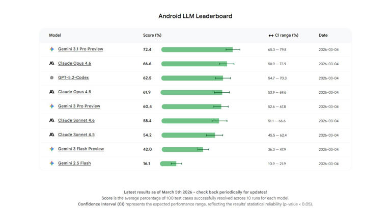 If you code Android apps with AI, Google’s new benchmark makes it ...