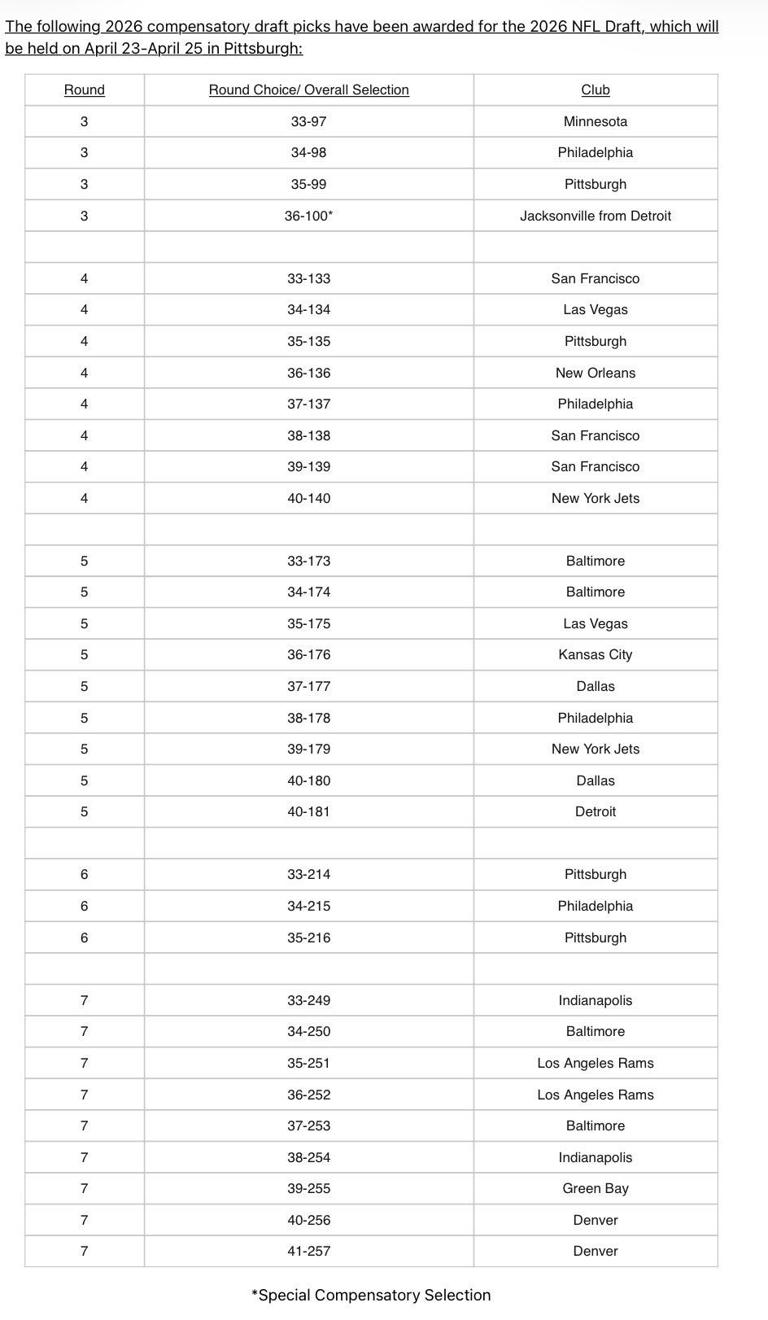 Cowboys officially awarded 2 comp picks, full list of 2026 draft slots