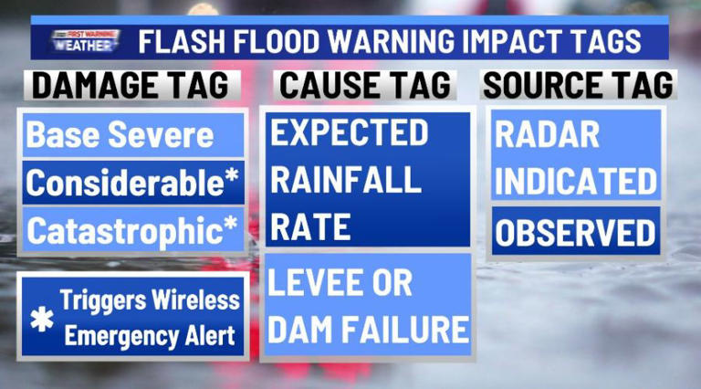 From flash flooding to tornadoes: What severe weather warning tags mean