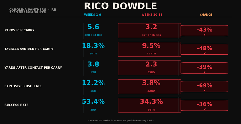 Rico Dowdle fantasy football outlook with Pittsburgh Steelers: Will he ...