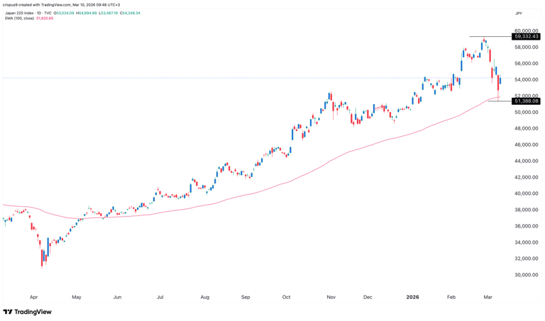 Nikkei 225 index forms harami candle as Japan stocks rebound