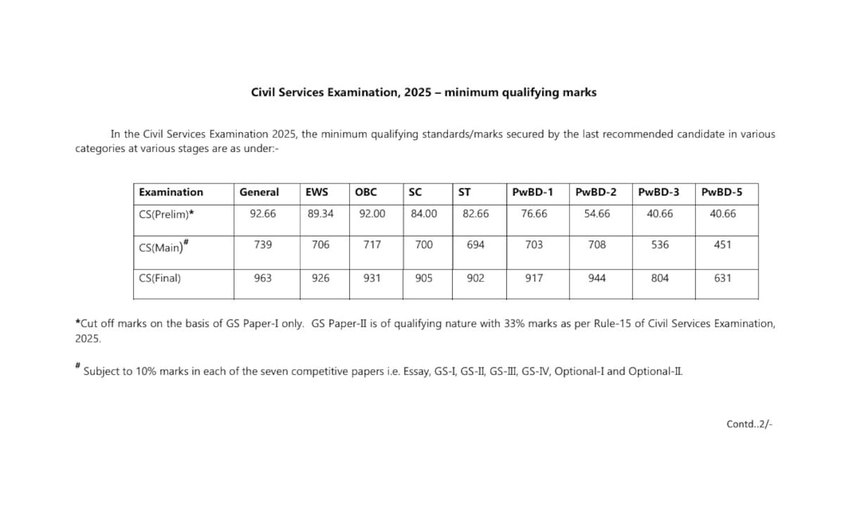 UPSC CSE 2025: Declares Civil Services Exam 2025 Cut-Off Marks For All ...