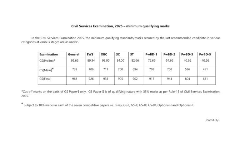 UPSC CSE 2025: Declares Civil Services Exam 2025 Cut-Off Marks For All ...