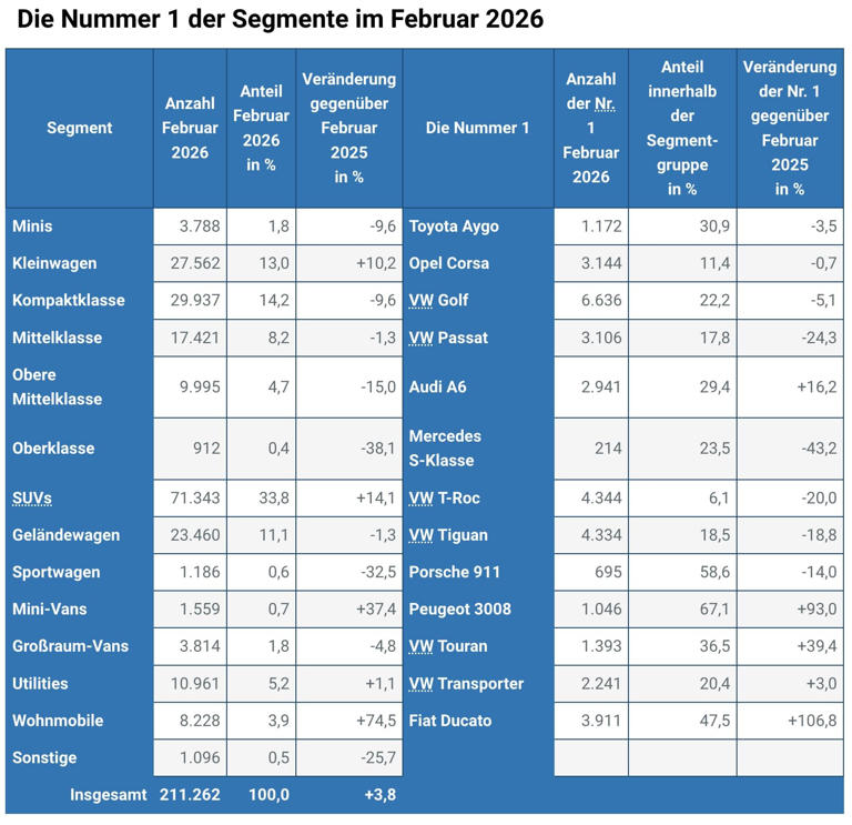 KBA: Die Nummer 1 der alternativen Antriebsarten im Februar 2026