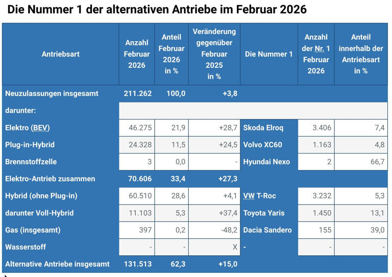 KBA: Die Nummer 1 der alternativen Antriebsarten im Februar 2026