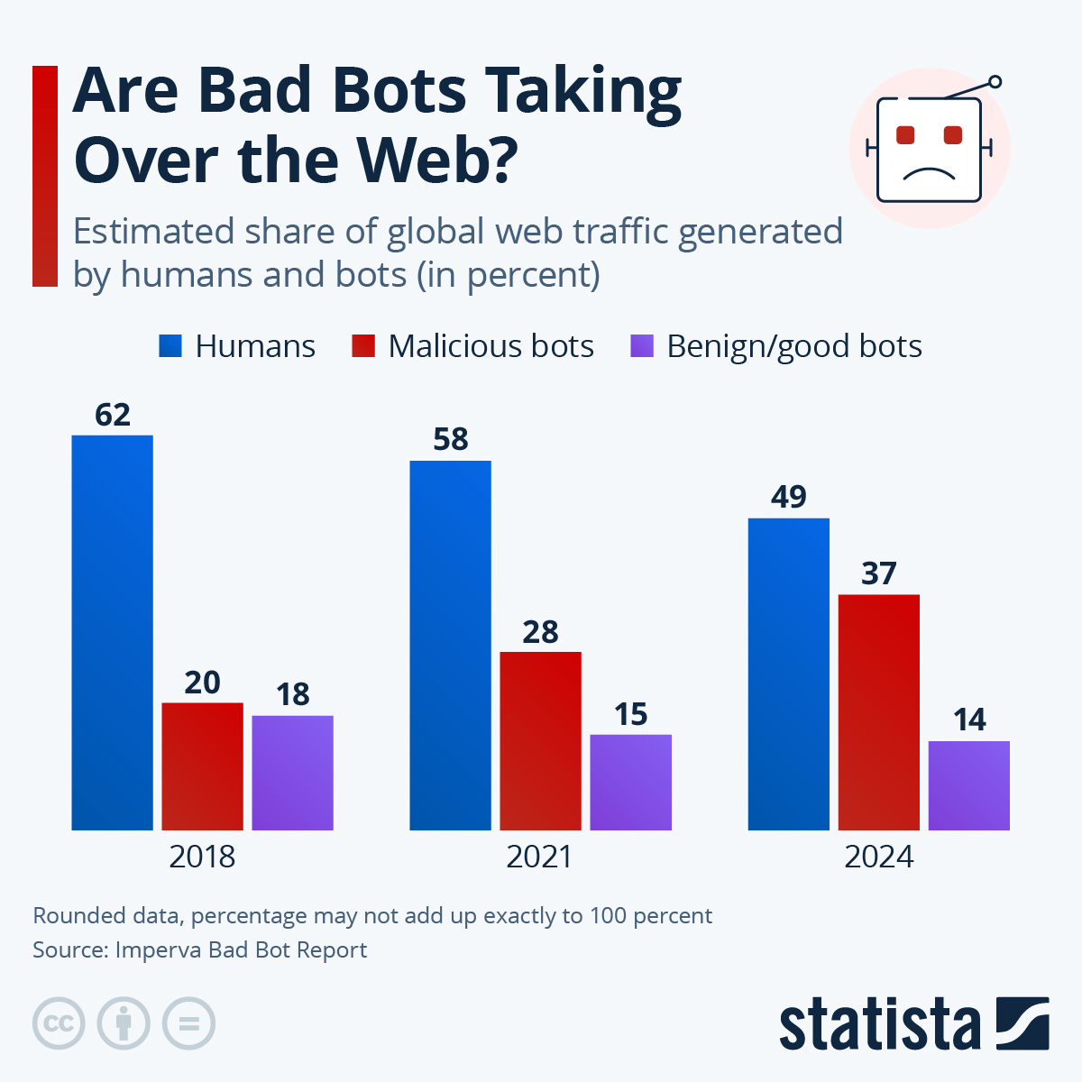 Are bad bots taking over the web?
