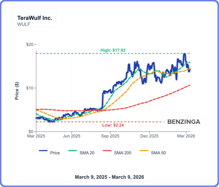 TeraWulf stock rises as Bitcoin nears $70K, insider buying revealed