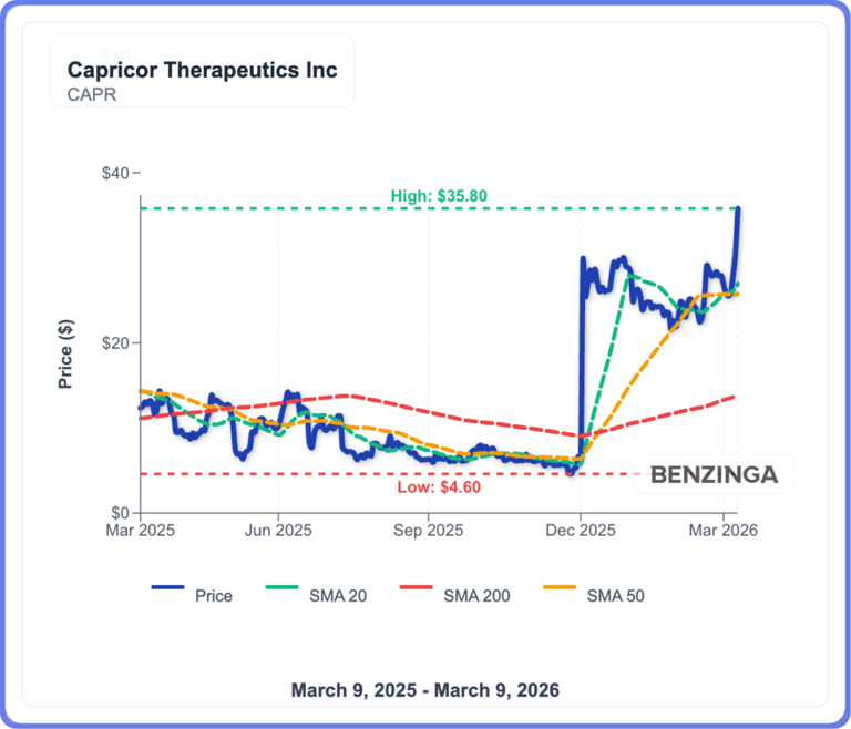 Capricor Therapeutics stock jumps as FDA resumes Deramiocel review
