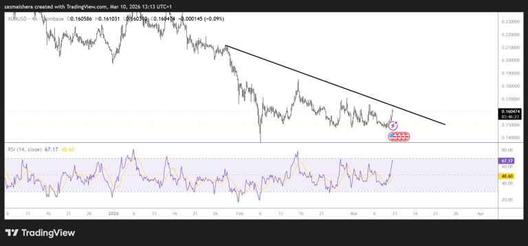 XLM tops gainers with 7% rally, bulls target $0.165 resistance