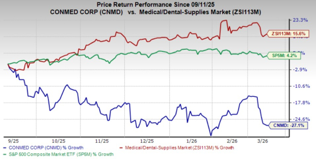 Here's why you should retain CONMED stock in your portfolio now