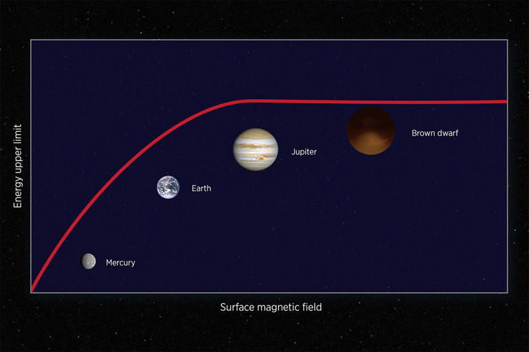 A new model defines an upper limit to planetary radiation belt intensity