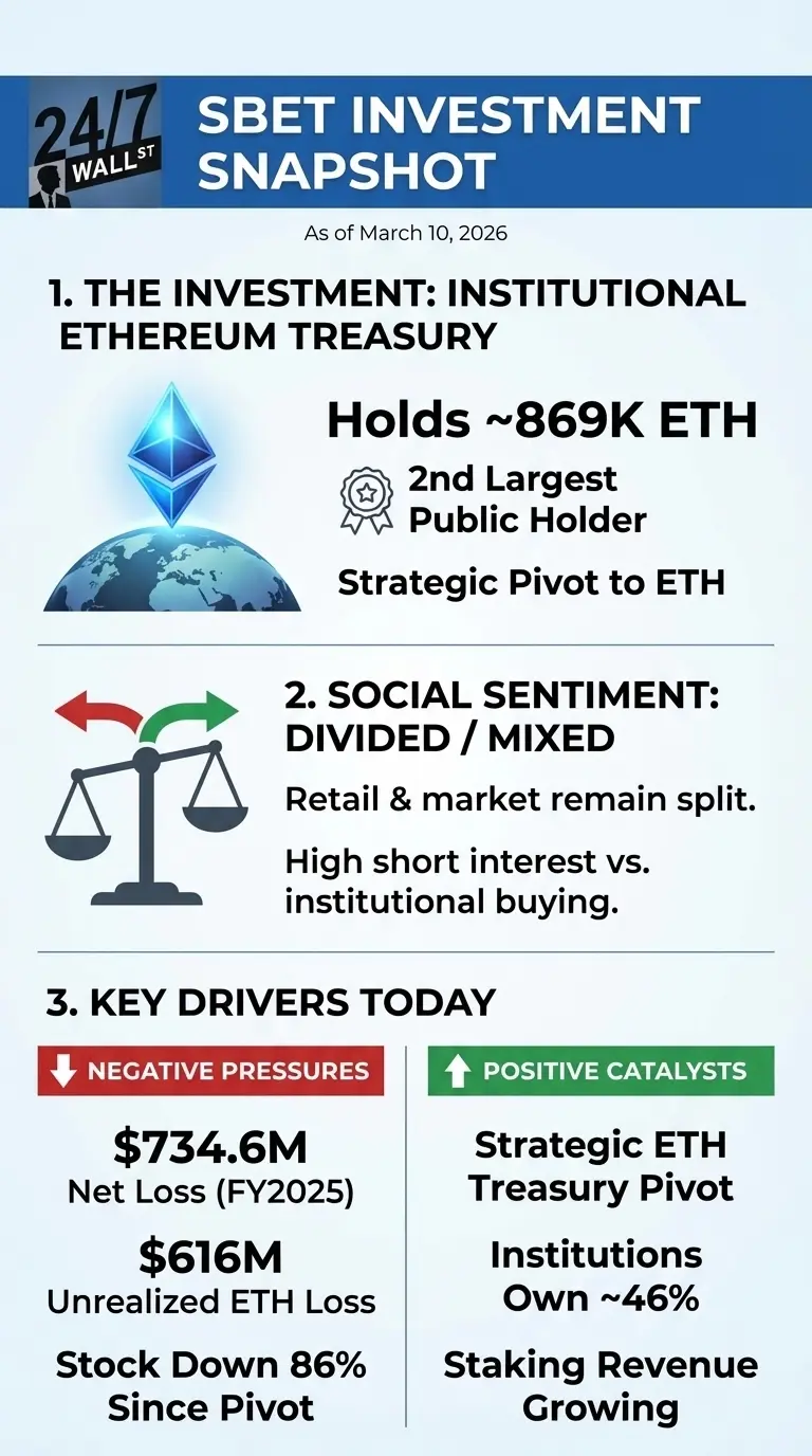 SBET lost $734 million last year but still holds around 869,000 ETH
