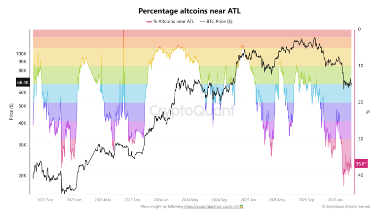 Bitcoin leads, altcoin indicators drop to intriguing lows: Time for an ...