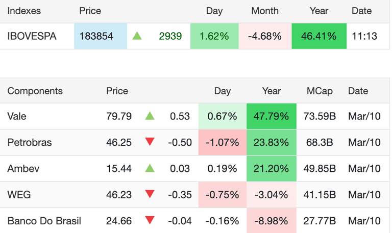 Brazil stocks hover near record highs as commodities, banks drive gains