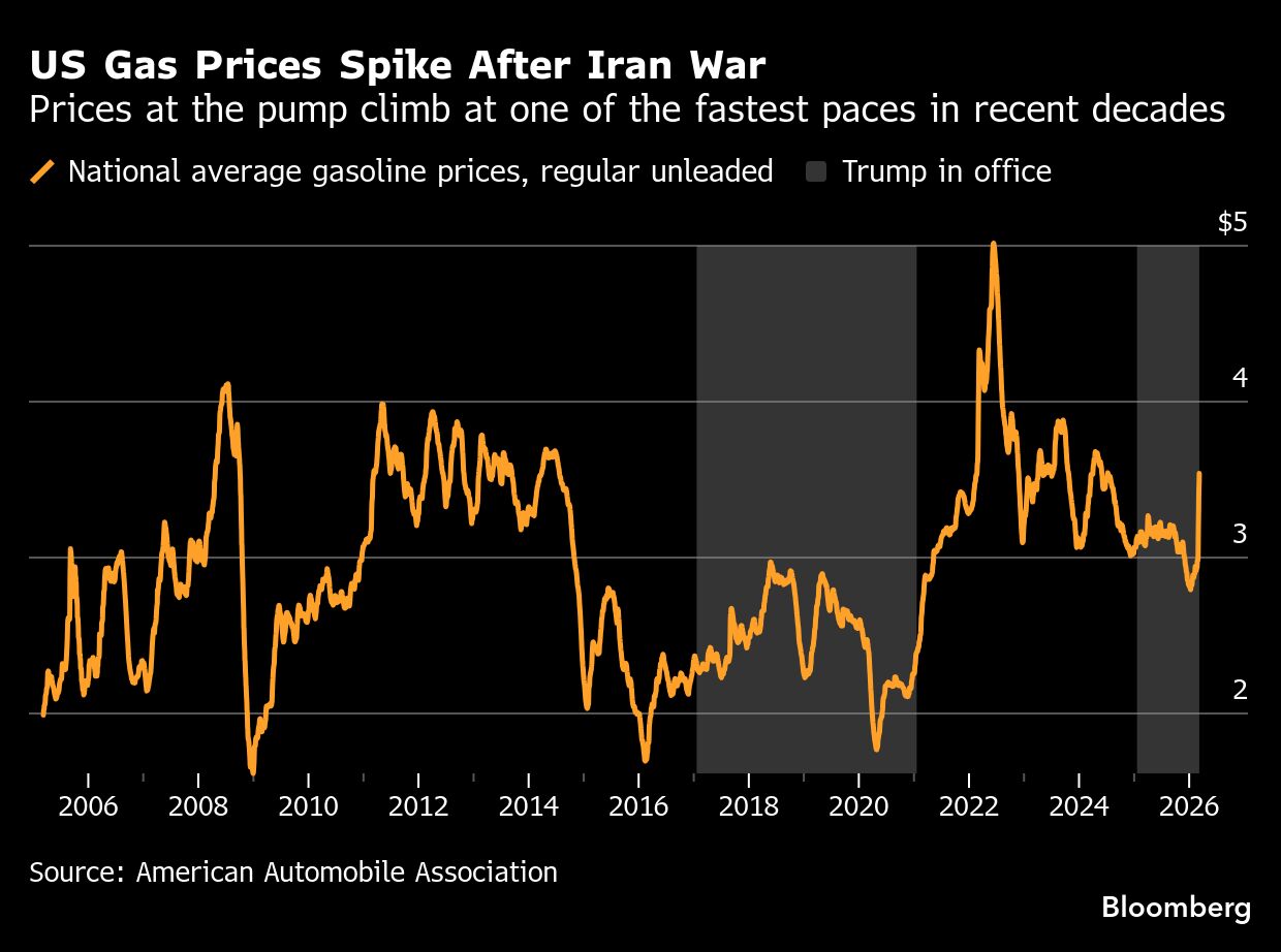 Spiking pump prices dent Trump’s willingness to extend war