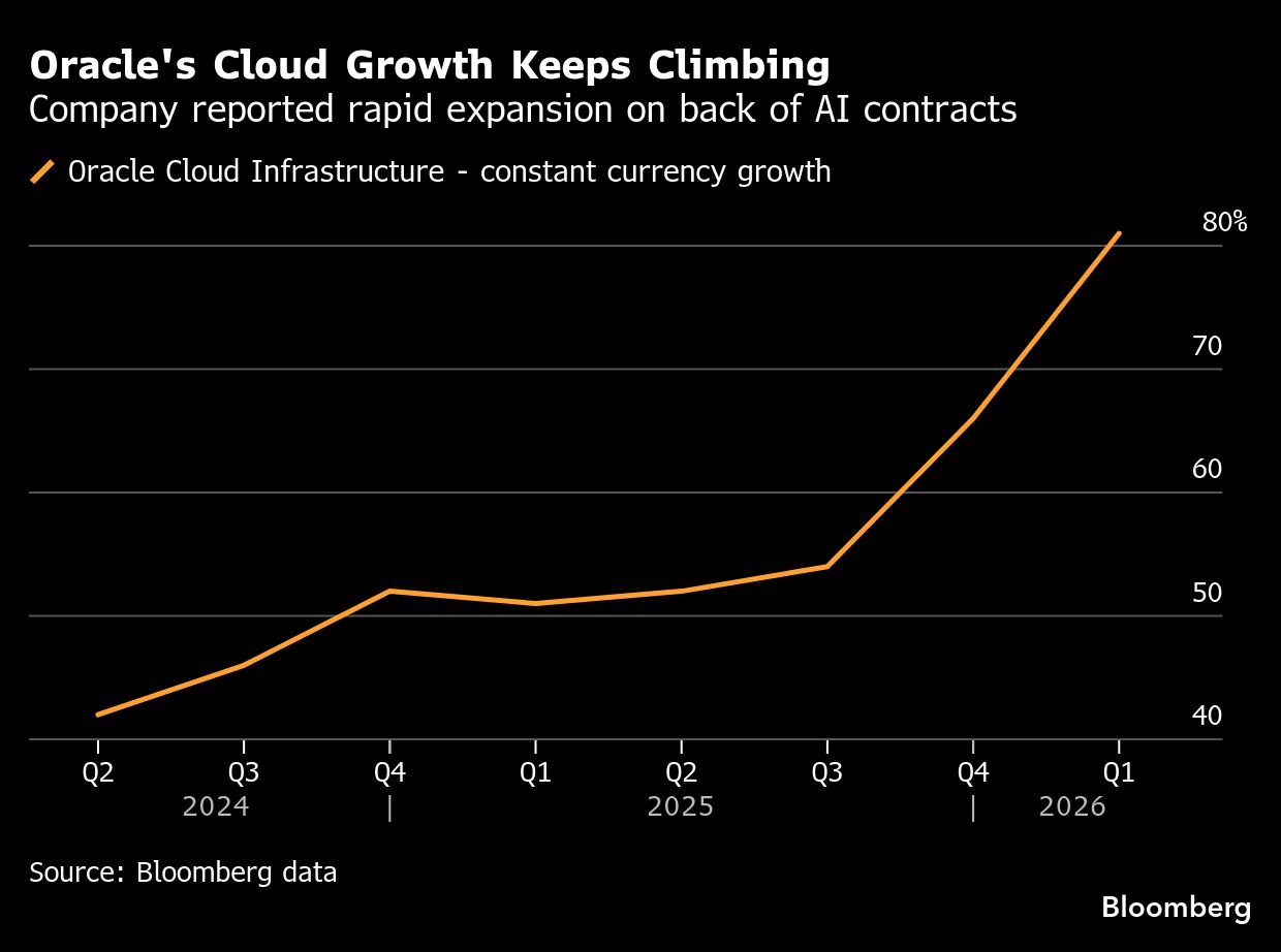 Oracle soars on strong AI cloud sales, fiscal-year outlook